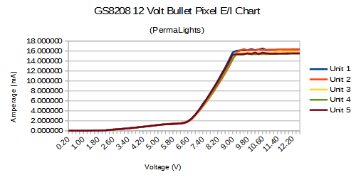 GS8208 12 Volt Bullet EI Chart.png | AusChristmasLighting