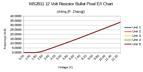 WS2811 12 Volt Res Bullet EI Chart.png | AusChristmasLighting