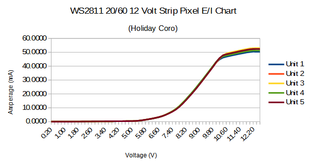 WS2811 20-60 12 Volt Strip EI Chart.png | AusChristmasLighting