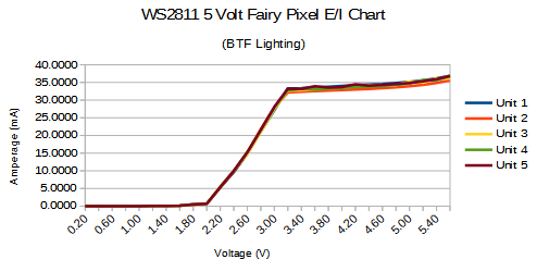 WS2811 5 Volt Fairy EI Chart.png | AusChristmasLighting