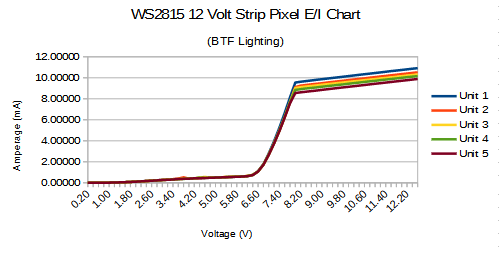 WS2815 12 Volt Strip EI Chart.png | AusChristmasLighting