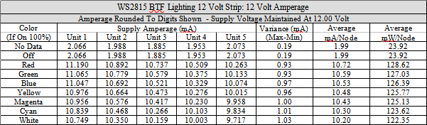 WS2815 12 Volt Strip mA Matrix.png | AusChristmasLighting